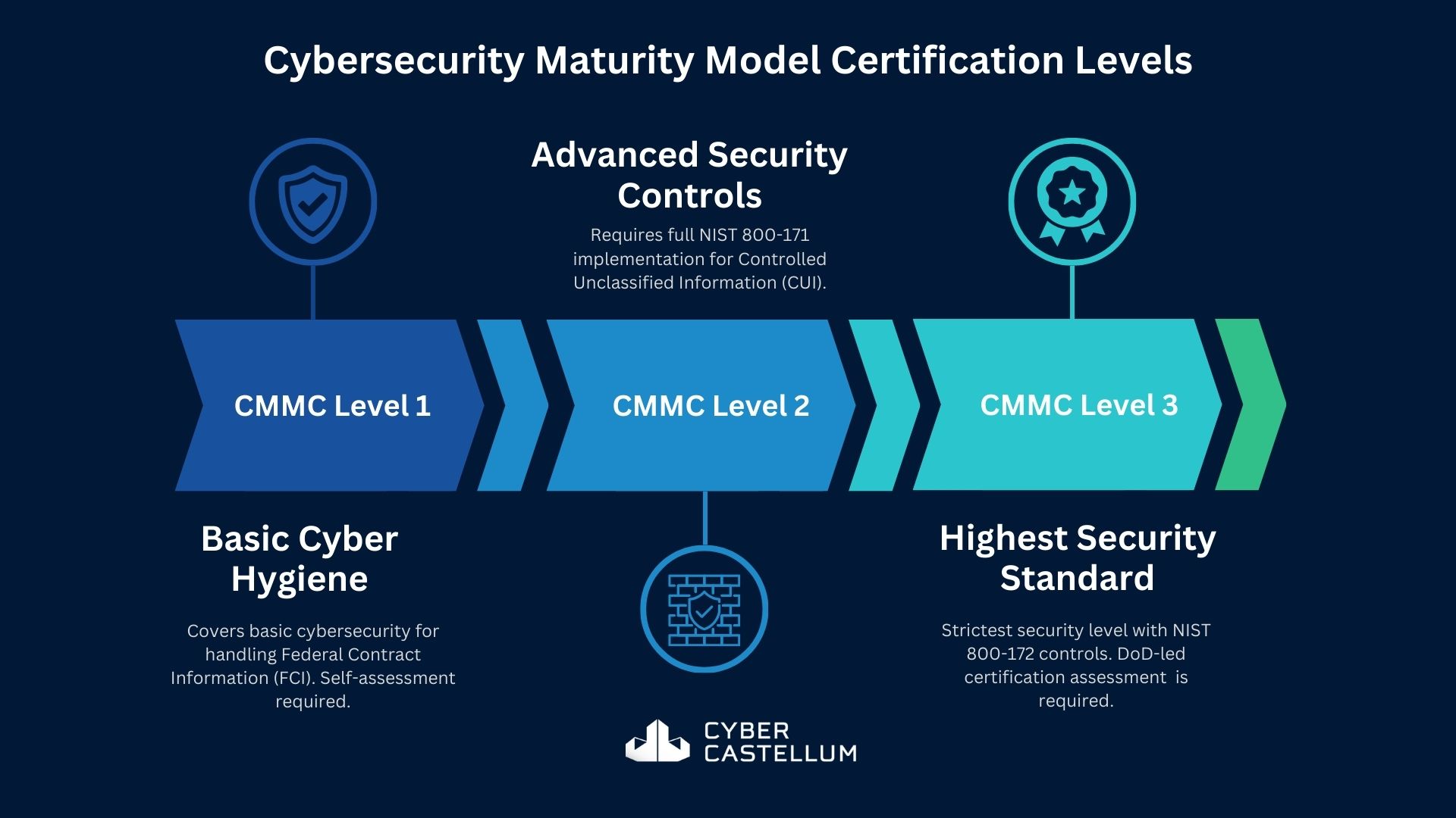 A Practical Guide to CMMC Compliance: Are you ready to achieve CMMC ... A Practical Guide to CMMC Compliance: Are you ready to achieve CMMC ...